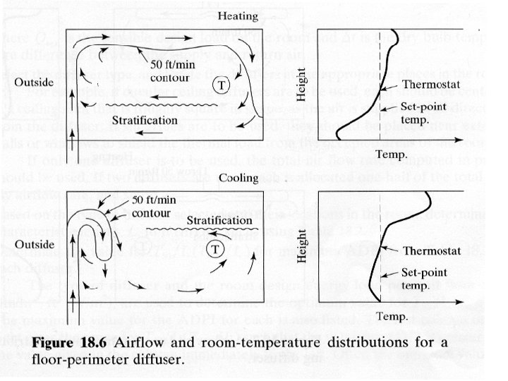Objectives Finish with Exchangers Start Air Distribution Systems