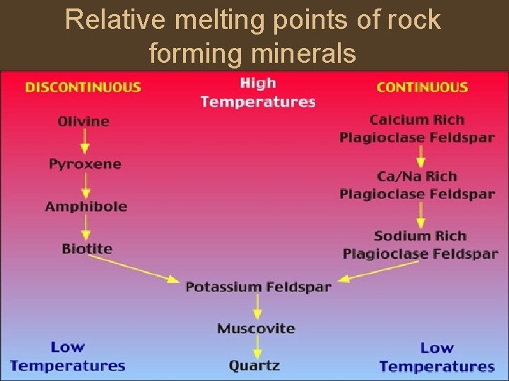 Basic Geology Rock groups 1 Igneous rocks Are
