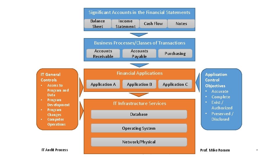 IT Audit Process Michael RomeuLugo MBA CISA February