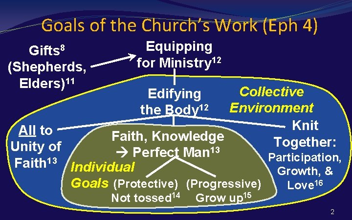 Ephesians 4 11 16 11 And he gave