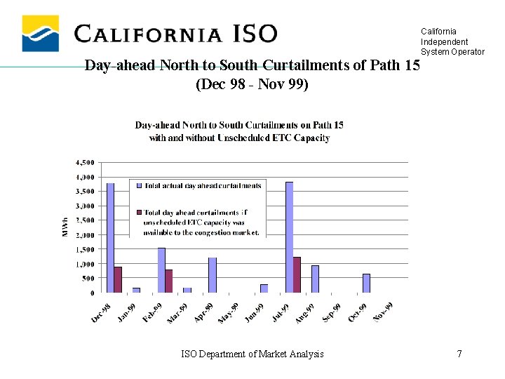 California Independent System Operator ISO Department of Market
