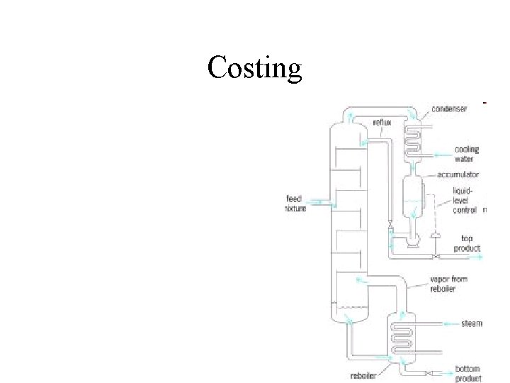 Distillation in Design Terry A Ring Ch E