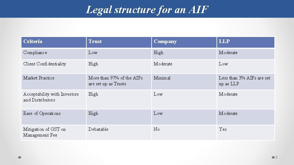 Structuring an Alternative Investment Fund Suneet Barve Partner