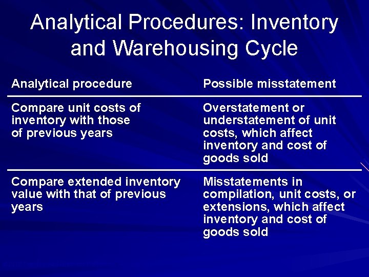 Audit of the Inventory and Warehousing Cycle Chapter