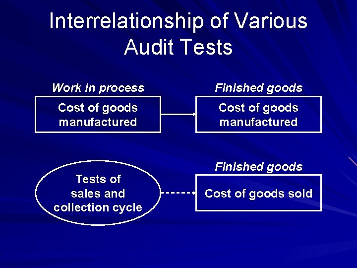 Audit of the Inventory and Warehousing Cycle Chapter