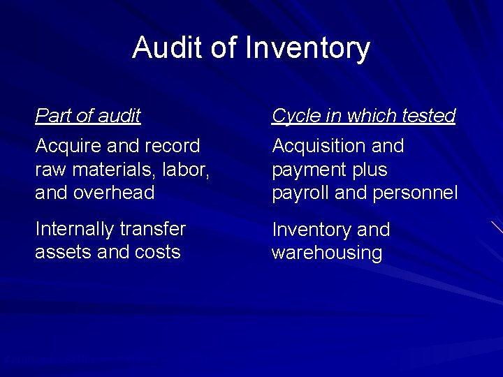 Audit of the Inventory and Warehousing Cycle Chapter