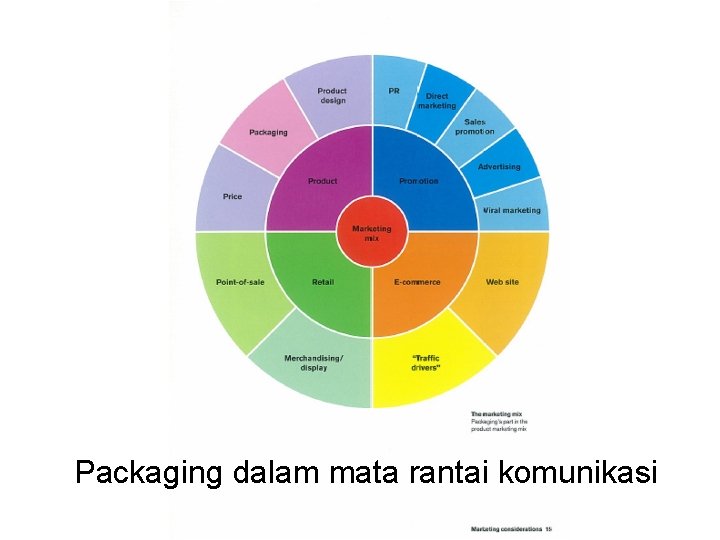 What is packaging Packaging dalam mata rantai komunikasi