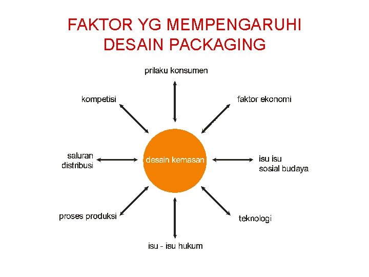 What is packaging Packaging dalam mata rantai komunikasi