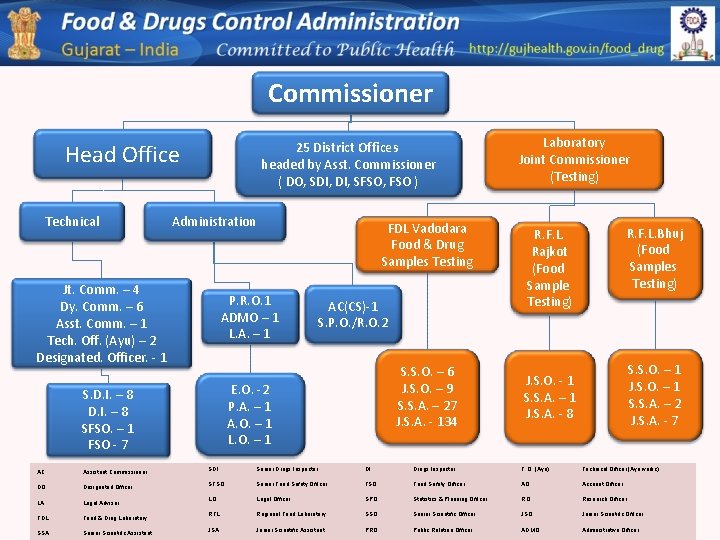 Welcomes FDCA Presentation D R Chauhan Deputy Commissioner