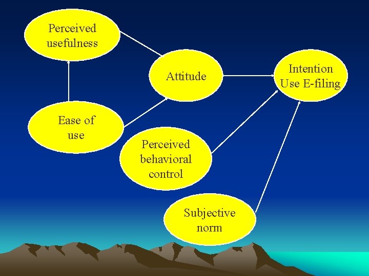 Project Guidelines Perceived usefulness Attitude Ease of use