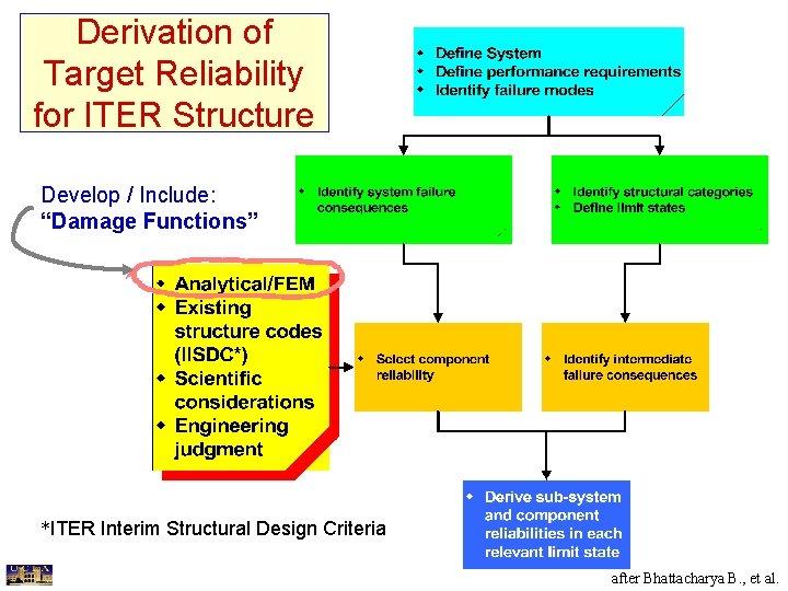 A DamageMechanics Based Approach to Structural Design of