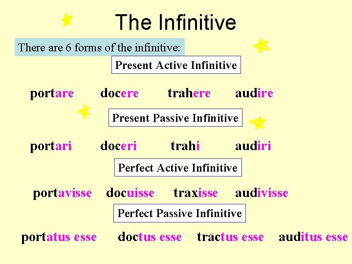 Accusative Infinitive All tenses of the infinitive The