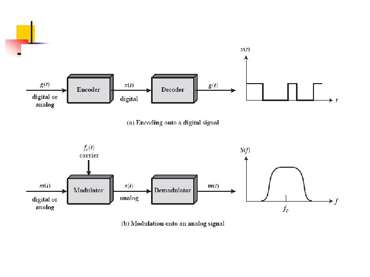 Signal Encoding Techniques Chapter 6 Reasons for Choosing