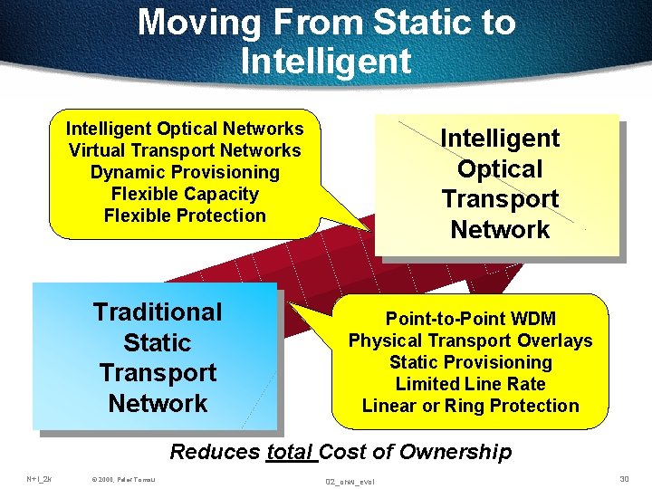 Optical Networks Evolution Evolution of Optical Networks Improved
