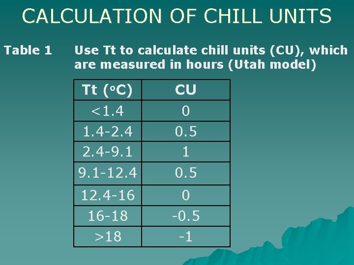CALCULATION OF COLD UNITS by Linda De Wet