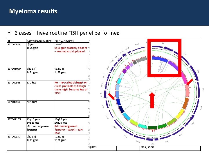 Oxford GMC Feedback Experience Focus on preliminary haemonc