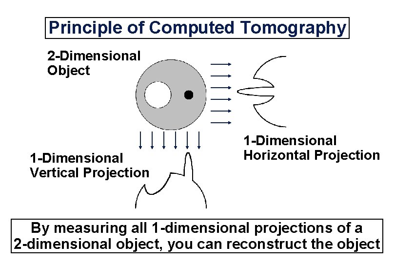 Positron Emission Tomography Instrumentation Present Status and Future