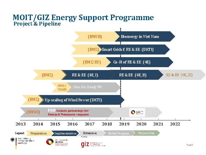 Wind Energy Sector Development GIZ Activities MOIT GIZ