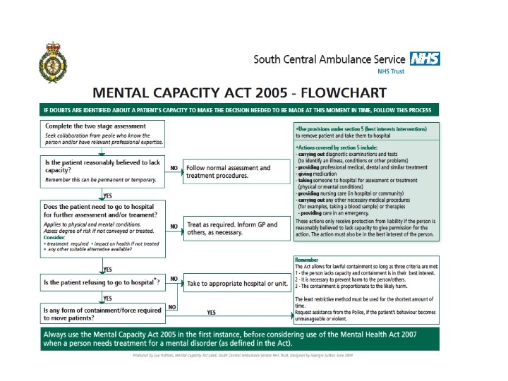 Mental Capacity Act 2005 Implications for General Practitioners