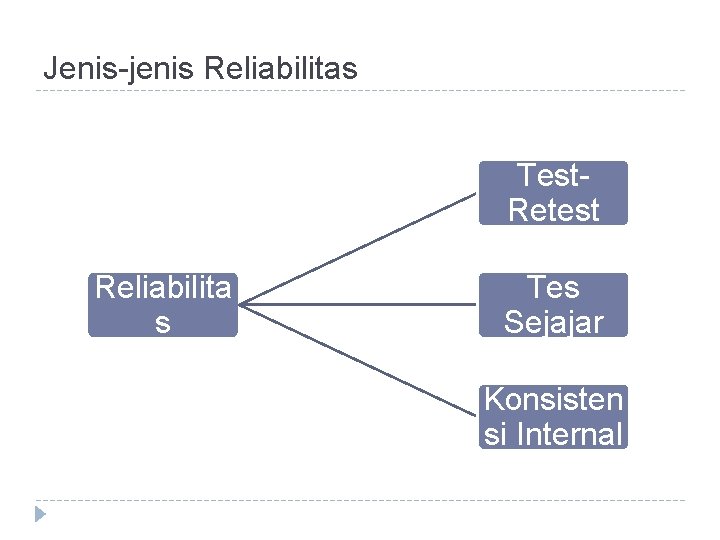 RELIABILITAS Indah Mulyani Pengertian Reliabilitas Reliability keajegan ...
