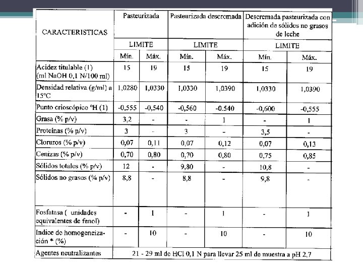 LECHE PASTEURIZADA PASTEURIZADA LECHE Norma COVENIN 7981994 HOMOGENEIZADA