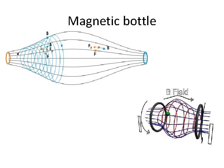 Motion in a constant uniform magnetic field Section
