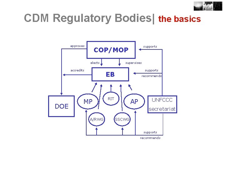 CCS under the CDM update of progress and
