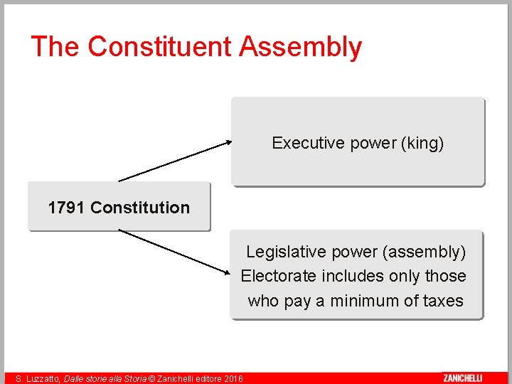Unit 3 The age of revolutions Ch 6