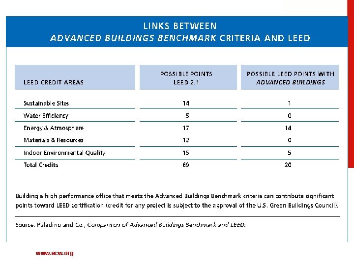High Performance Buildings and the Advanced Buildings Benchmark