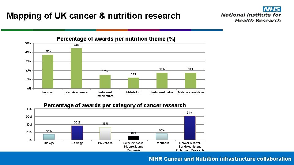 Cancer Nutrition NIHR infrastructure collaboration Supportive ...