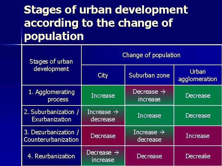 Stages of urbanization dr Jeney Lszl Senior lecturer