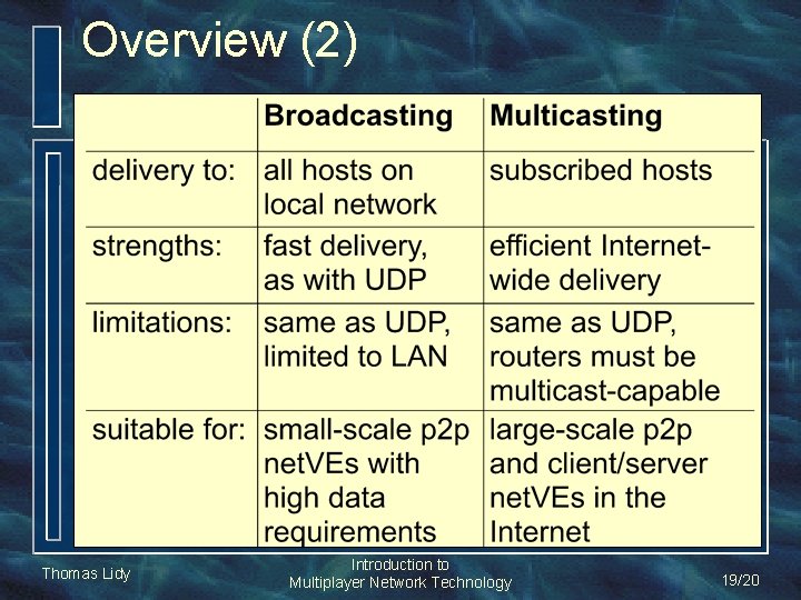 Introduction to Multiplayer Network Technology Thomas Lidy Introduction