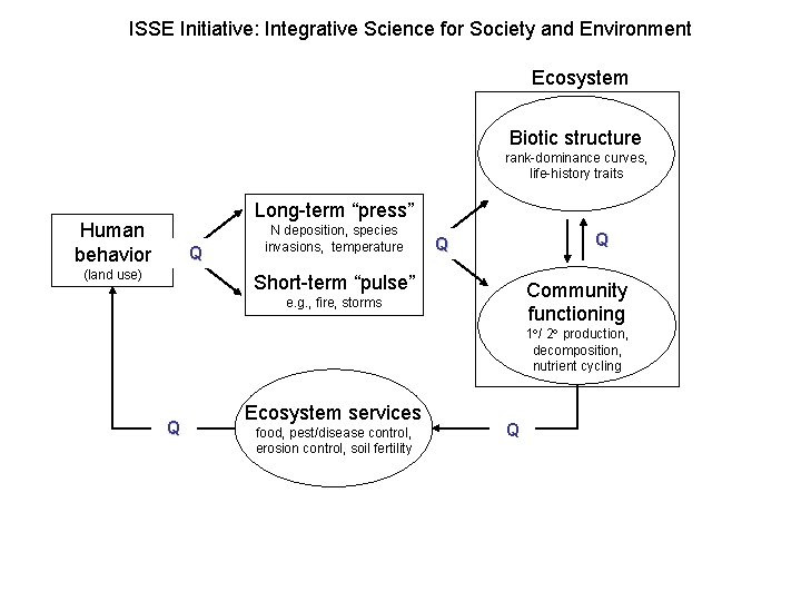 ISSE Initiative Integrative Science for Society and Environment