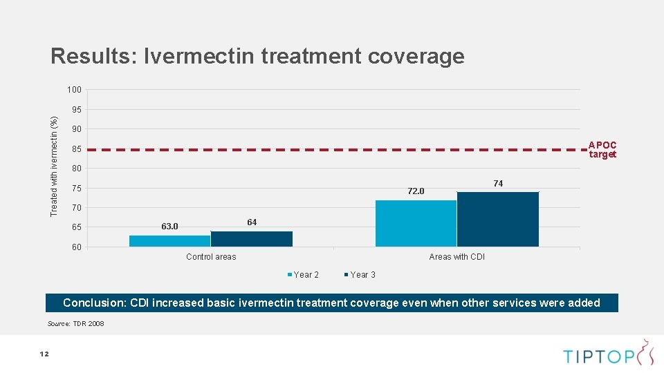 The Community Directed Intervention CDI Process Module 3