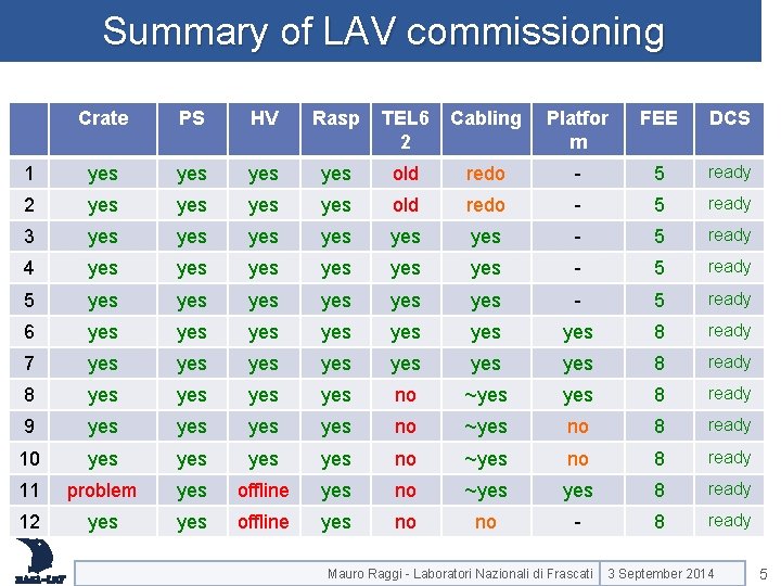 LAV electronics status report Mauro Raggi and Francesco