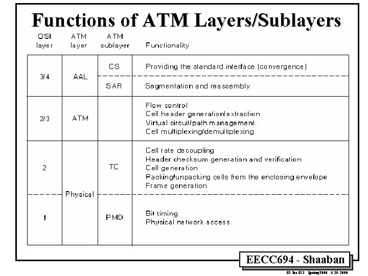 Layers of The ATM Model EECC 694 Shaaban