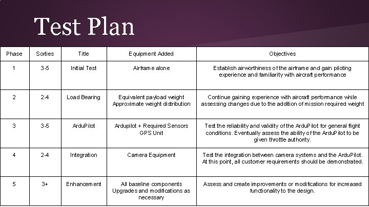Detailed Design Review P 14231 UAV Aerial Imaging