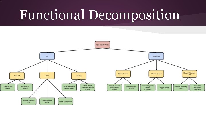 Detailed Design Review P 14231 UAV Aerial Imaging