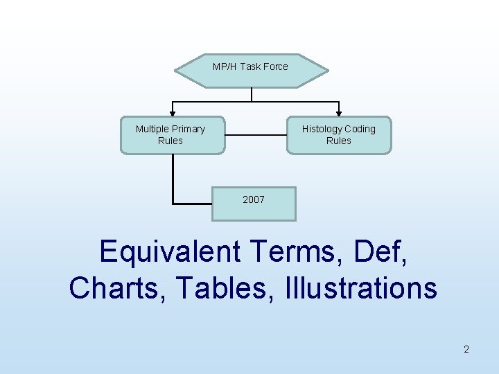 MPH Task Force Multiple Primary Rules Histology Coding MPH Task Force Multiple Primary Rules Histology Coding
