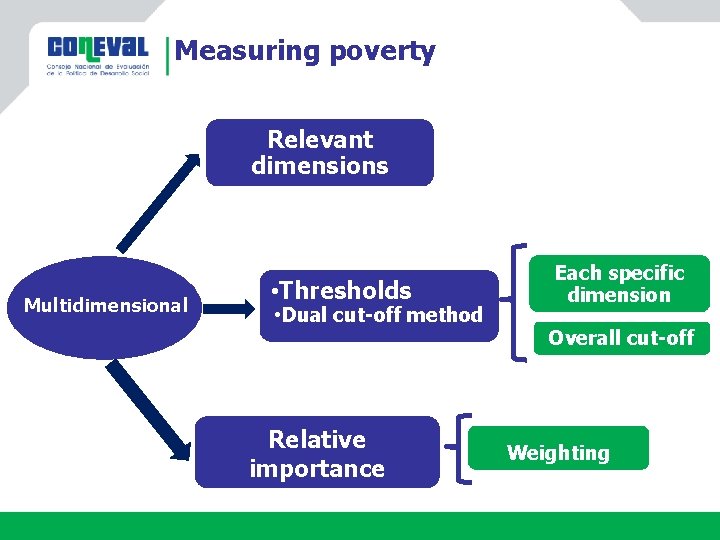 Multidimensional poverty measurement A human rights based approach
