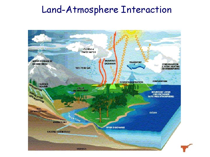 Introduction to the NOAH Land Surface Model N