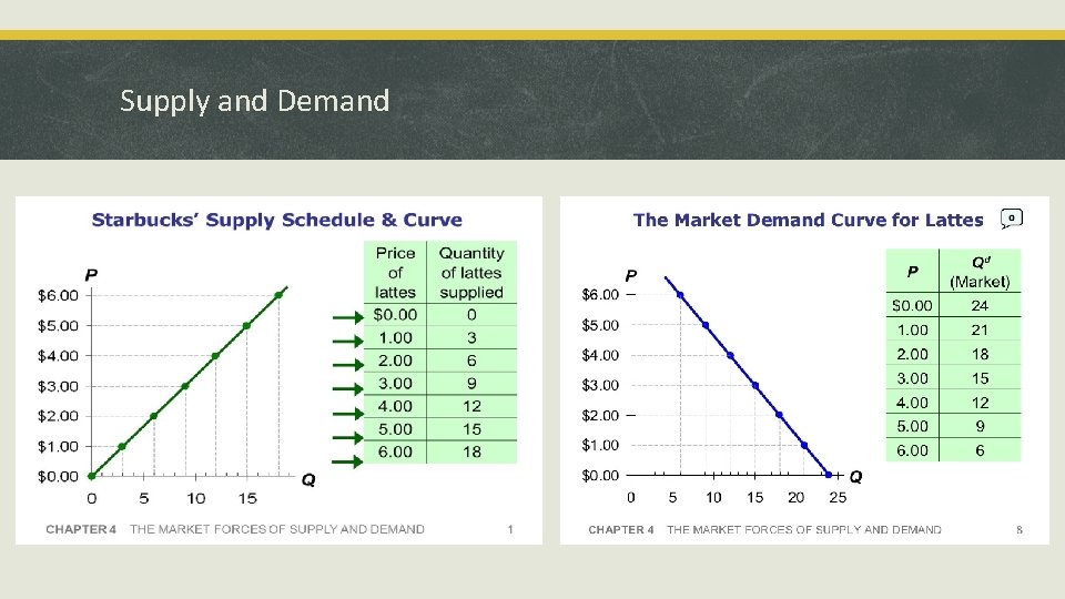Supply Demand and Price Chapters 4 5 6