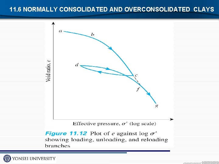 Ch 11 Compressibility of soil 11 4 ONEDIMENSIONAL