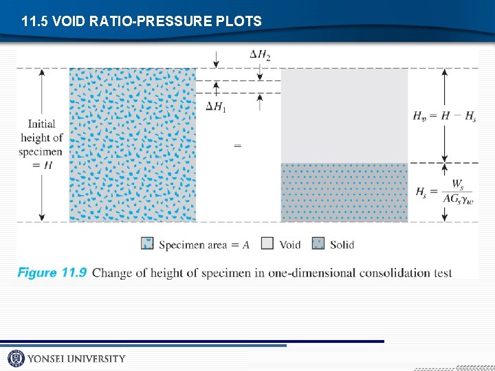 Ch 11 Compressibility of soil 11 4 ONEDIMENSIONAL