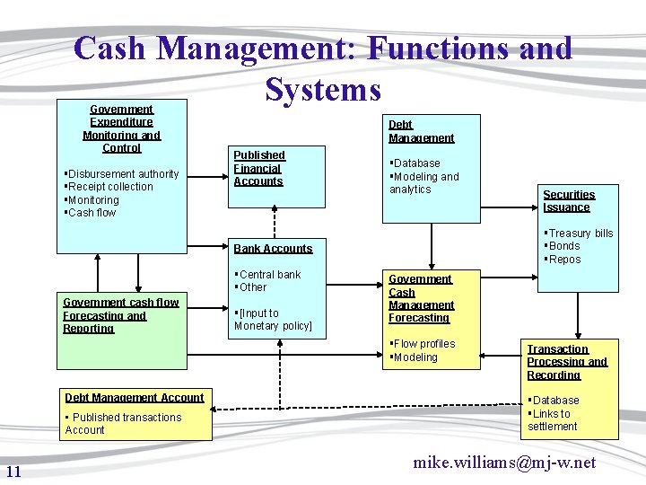 Government Cash Management Best International Practice Based on