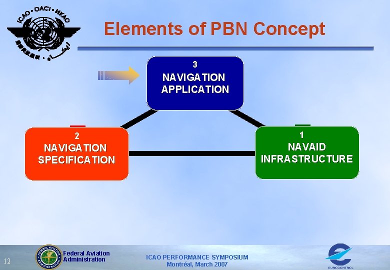 PBN Performance Based Navigation Concept Change ICAO Performance