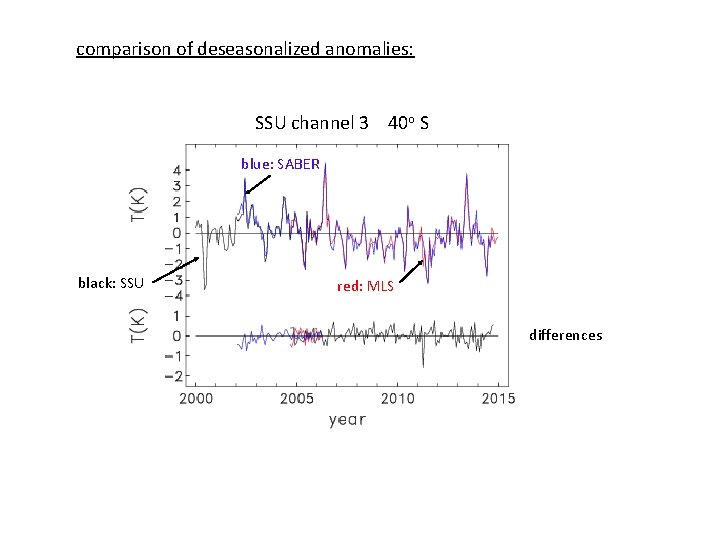 Stratospheric temperature trends from combined SSU SABER and