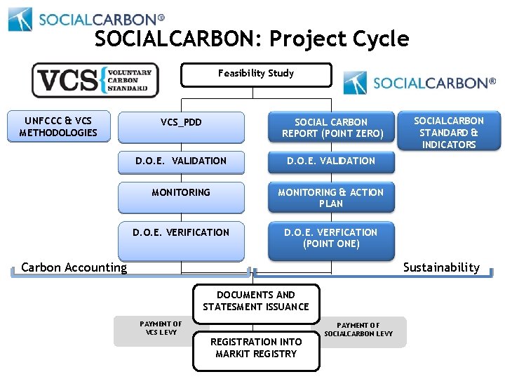 SOCIALCARBON Standard Guide for certification of carbon offset