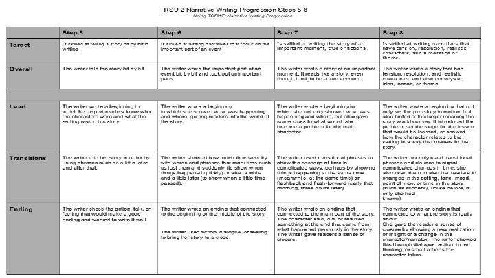 Writing Workshop Adapted from The Teachers College Reading