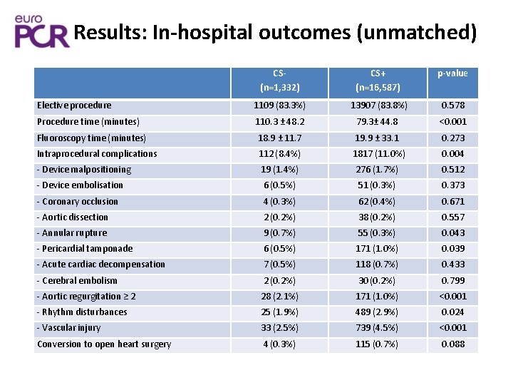 Outcomes of Transfemoral Transcatheter Aortic Valve Implantation TAVI